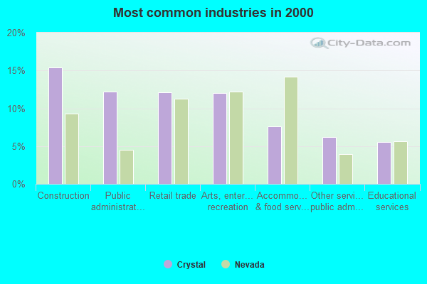 Crystal, Nevada (NV 89048) profile: population, maps, real estate ...