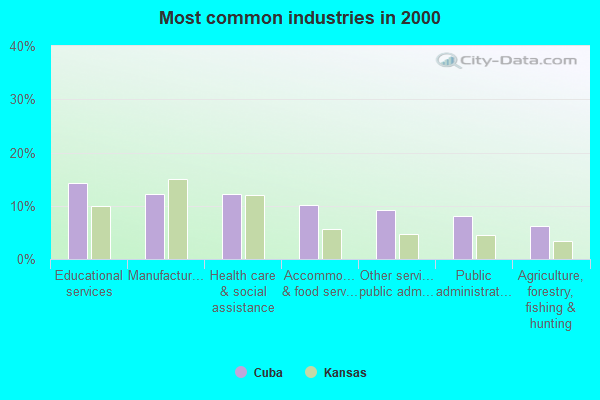 Cuba, Kansas (KS 66940) profile: population, maps, real estate ...
