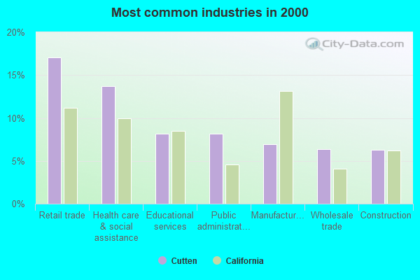Cutten, California (CA 95503) profile: population, maps, real estate ...