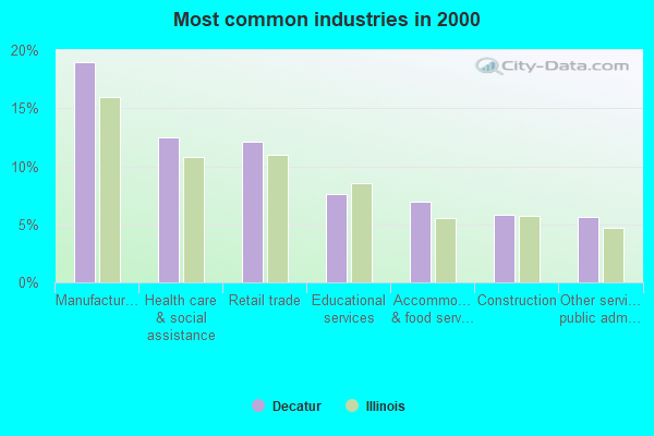 Decatur, Illinois (IL) profile: population, maps, real estate, averages ...