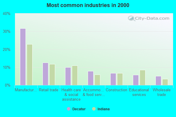 Decatur, Indiana (IN 46733) profile: population, maps, real estate ...