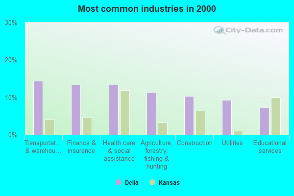 Delia, Kansas (KS 66418) profile: population, maps, real estate ...