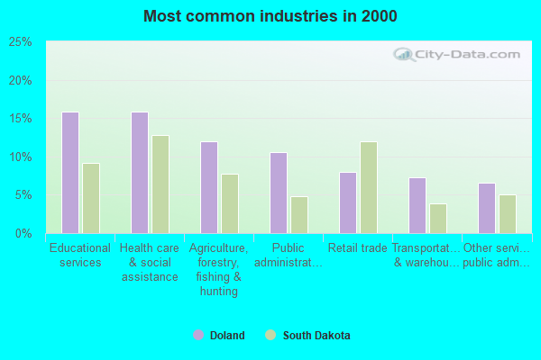 Doland, South Dakota (SD 57436) profile: population, maps, real estate ...