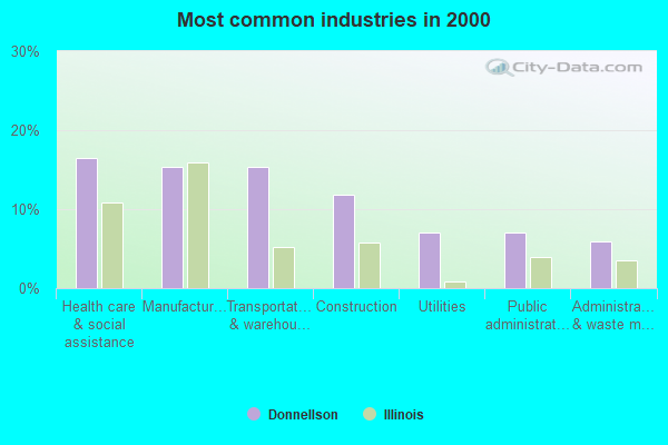 Donnellson, Illinois (IL 62019) profile: population, maps, real estate ...