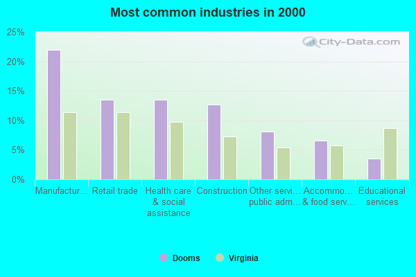 Dooms, Virginia (VA 22980) profile: population, maps, real estate ...