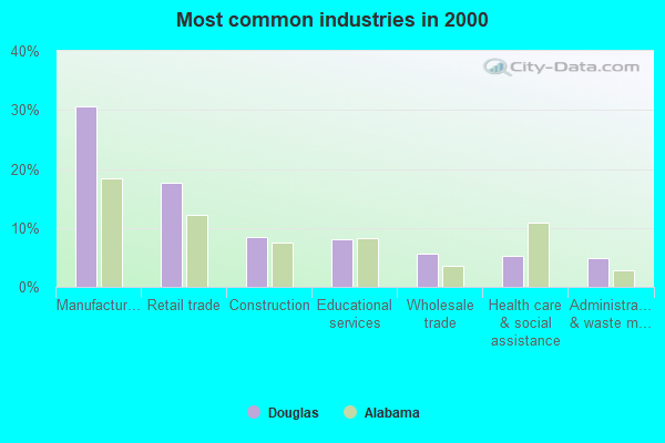 Douglas, Alabama (AL 35980) profile: population, maps, real estate ...