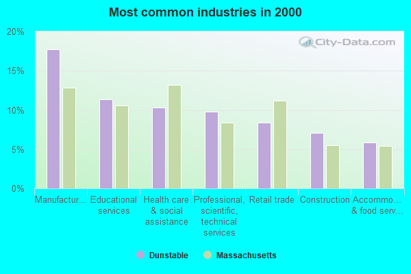 Dunstable, Massachusetts (MA 01827) profile: population, maps, real ...