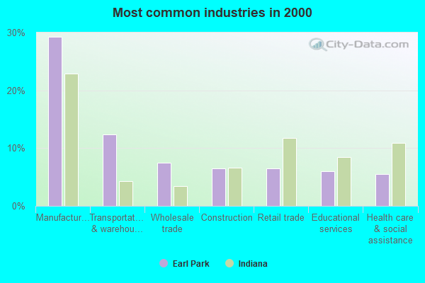Earl Park, Indiana (IN 47942) profile: population, maps, real estate ...