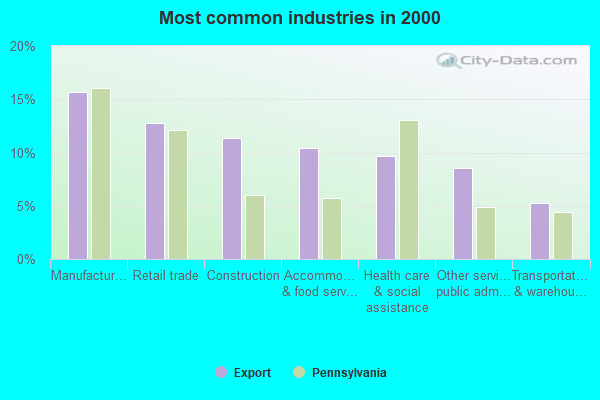 Export, Pennsylvania (PA 15632) profile: population, maps, real estate ...