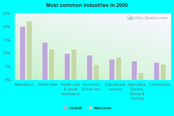 Fairfield, Wisconsin (WI 53913) profile: population, maps, real estate ...
