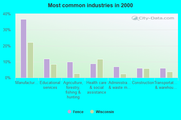 Fence, Wisconsin (WI 54120) profile: population, maps, real estate ...
