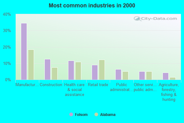 Folsom, Alabama (AL 36270) profile: population, maps, real estate ...