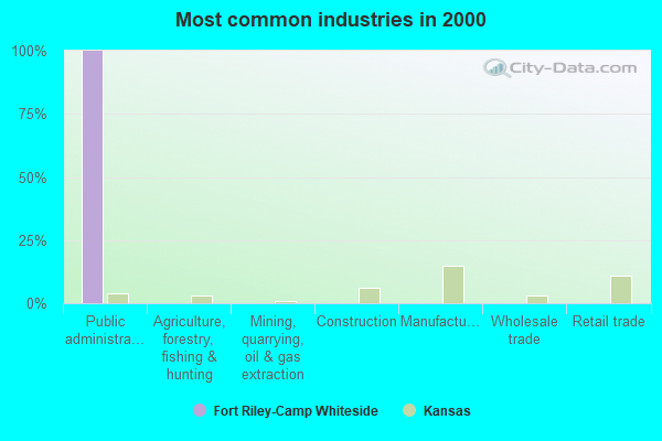 Fort Riley-Camp Whiteside, Kansas (KS 66442) profile: population, maps ...