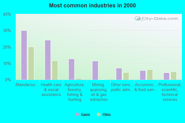 Gann, Ohio (OH 43006) profile: population, maps, real estate, averages ...