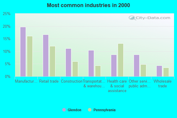 Glendon, Pennsylvania (PA 18042) profile: population, maps, real estate ...