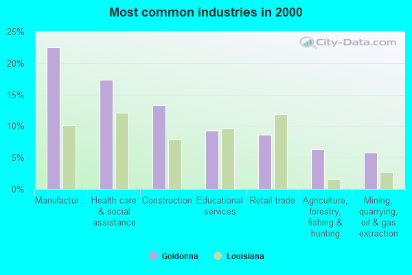 Goldonna, Louisiana (LA 71031) profile: population, maps, real estate ...