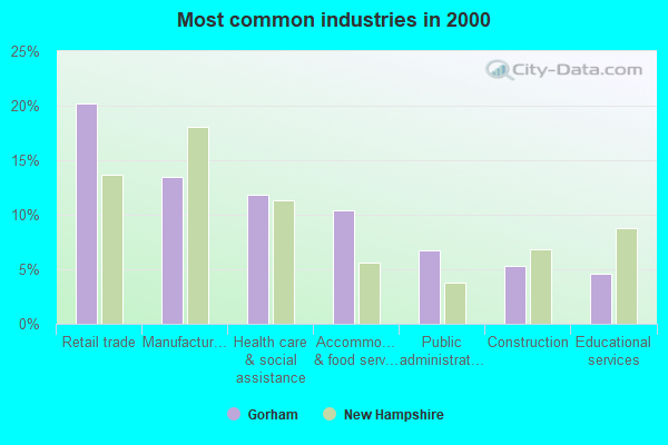 Gorham, New Hampshire (NH 03581) profile: population, maps, real estate ...