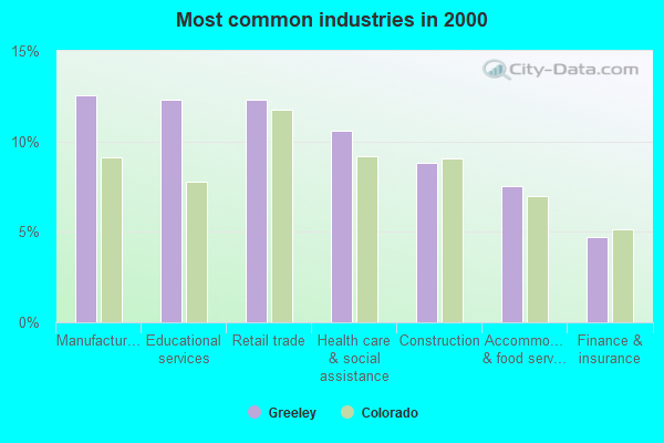 Greeley, Colorado (CO 80550) profile: population, maps, real estate ...
