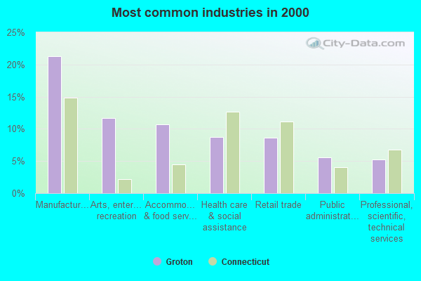 Groton Connecticut Ct 06340 Profile Population Maps Real Estate
