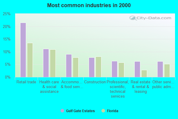 Gulf Gate Estates, Florida (FL 34231, 34238) profile: population, maps ...