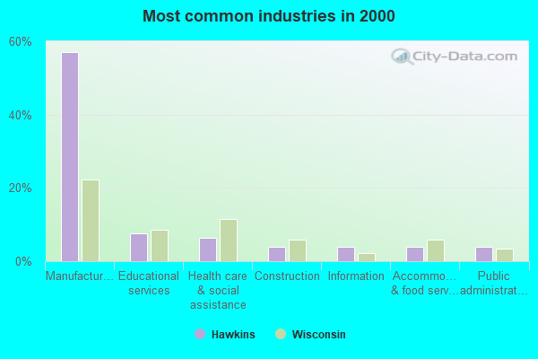 Hawkins, Wisconsin (WI 54530) profile: population, maps, real estate ...