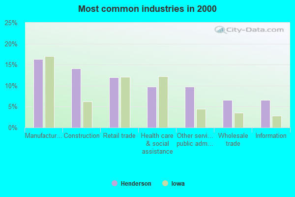 Henderson, Iowa (IA 51541) profile: population, maps, real estate ...