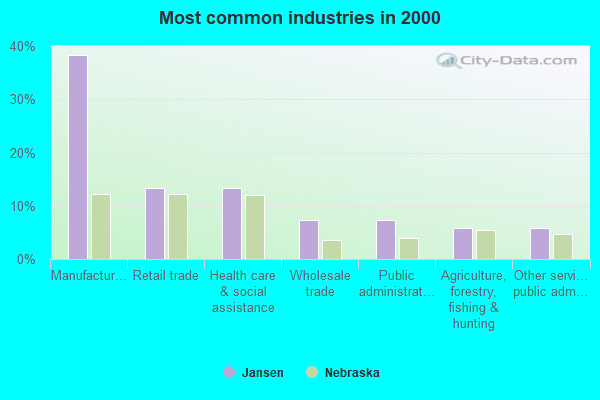 Jansen, Nebraska (NE 68377) profile: population, maps, real estate ...