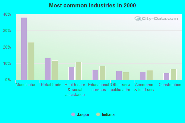 Jasper, Indiana (IN 47546) profile: population, maps, real estate ...