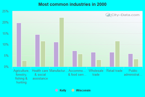 Kelly, Wisconsin (WI 54856) profile: population, maps, real estate ...