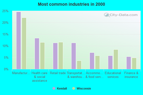 Kendall, Wisconsin (WI 54638) profile: population, maps, real estate ...