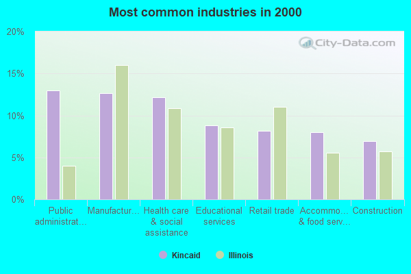 Kincaid, Illinois (IL 62540) profile: population, maps, real estate ...