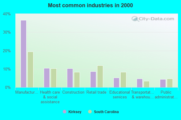 Kirksey, South Carolina (SC 29666) profile: population, maps, real ...