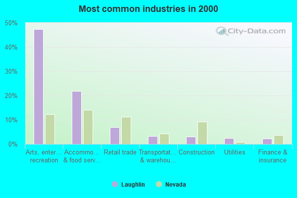 Laughlin, Nevada (NV 89029) profile: population, maps, real estate ...