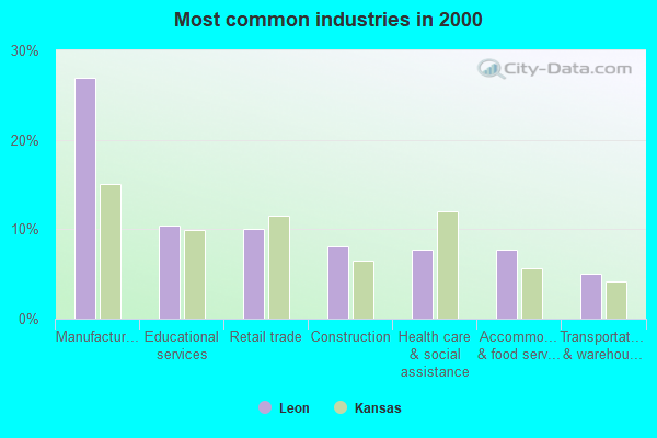 Leon, Kansas (KS 67074) profile: population, maps, real estate ...