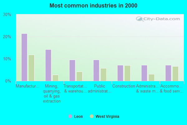Leon, West Virginia (WV 25123) profile: population, maps, real estate ...