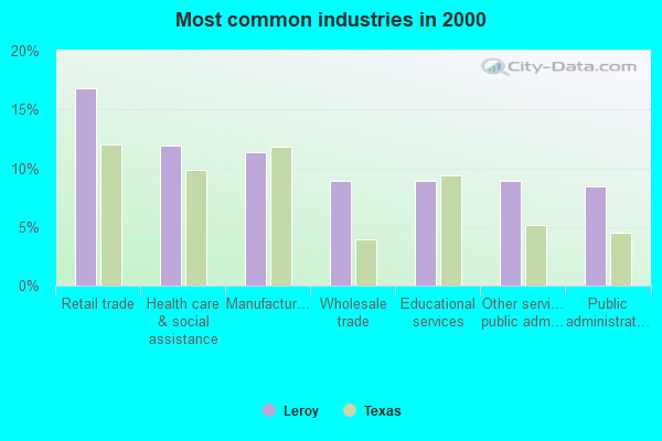 Leroy, Texas (TX 76654) profile: population, maps, real estate ...