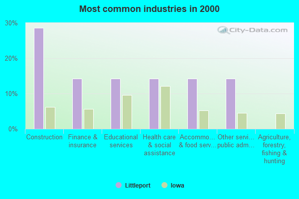 Littleport, Iowa (IA 52044) profile: population, maps, real estate ...