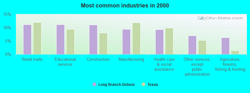 Long Branch-Dotson, Texas (TX 75669) profile: population, maps, real ...