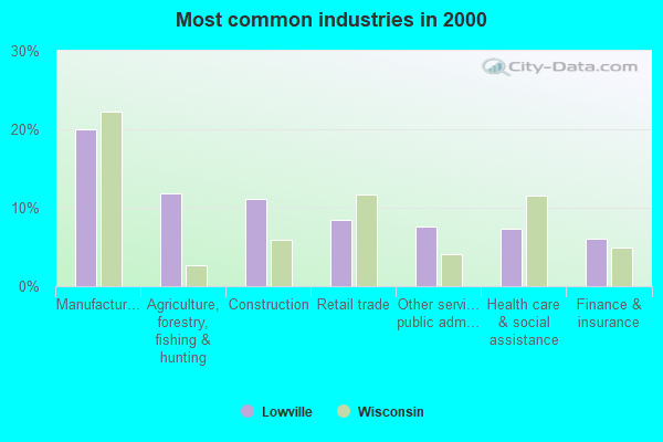 Lowville, Wisconsin (WI 53960) profile: population, maps, real estate ...