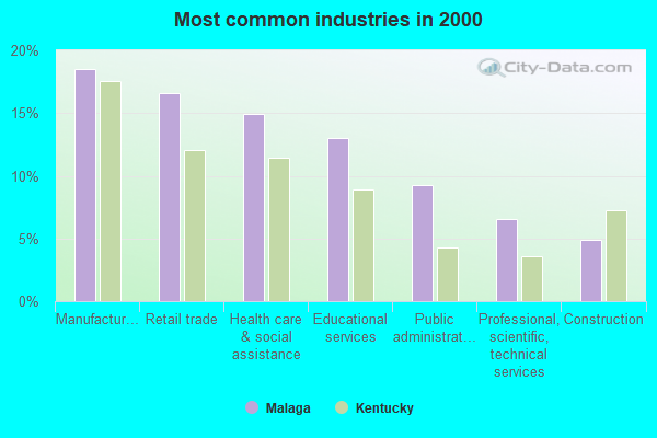 Malaga, Kentucky (KY 41301) profile: population, maps, real estate ...