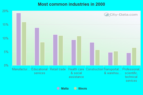 Malta, Illinois (IL 60150) profile: population, maps, real estate ...
