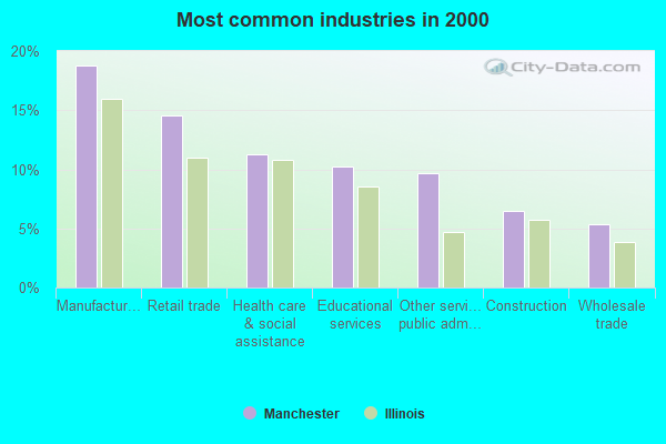 Manchester, Illinois (IL 62663) profile: population, maps, real estate ...