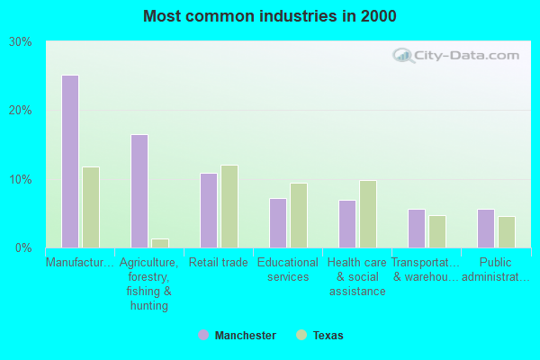 Manchester, Texas (TX 75412) profile: population, maps, real estate ...