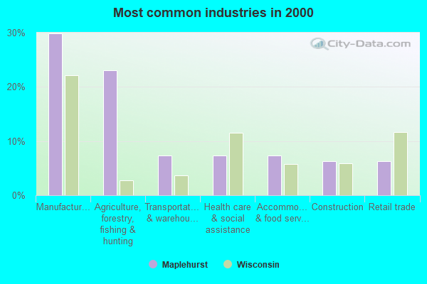 Maplehurst, Wisconsin (WI 54498) profile: population, maps, real estate ...