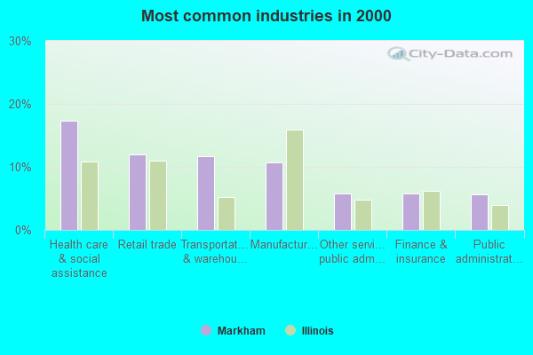 Markham, Illinois (IL 60426) profile: population, maps, real estate ...