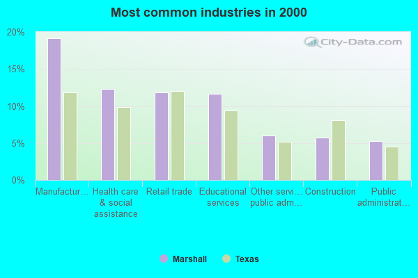 Marshall, Texas (TX 75670, 75672) profile: population, maps, real ...