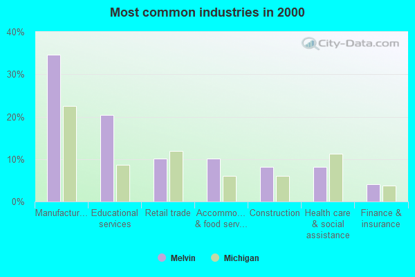 Melvin, Michigan (MI 48454) profile: population, maps, real estate ...