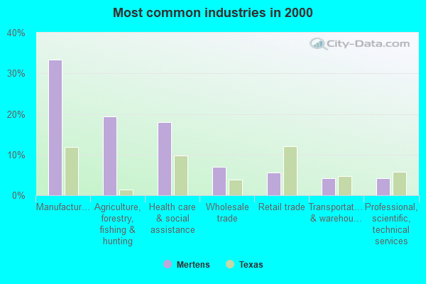 Mertens, Texas (TX 76666) profile: population, maps, real estate ...