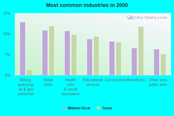 Midland Rural, Texas (TX 79706) profile: population, maps, real estate ...