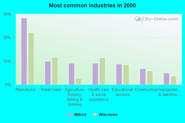 Milford, Wisconsin (WI 53094) profile: population, maps, real estate ...